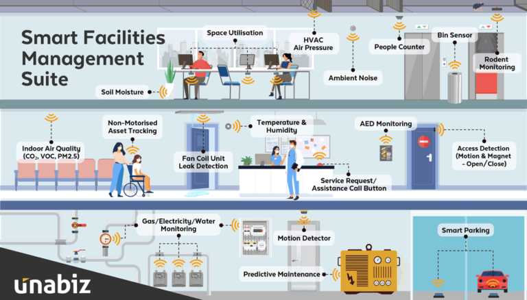 UnaBiz Smart Facilities Management Suite – UnaBiz