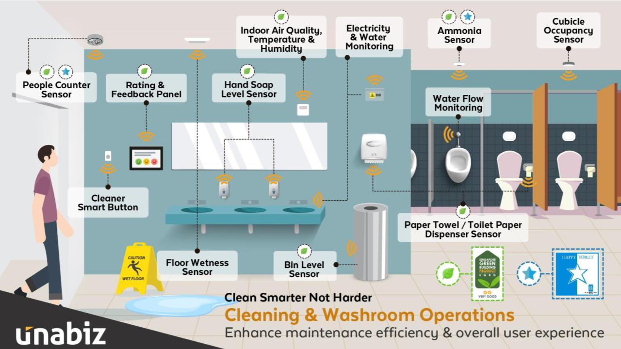 Smart Toilet Management: Cost-efficient & Low Maintenance – UnaBiz